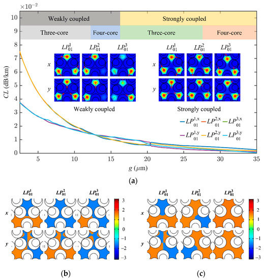 Photonics | Free Full-Text | Supermode Characteristics of Nested Multiple Hollow-Core Anti ...