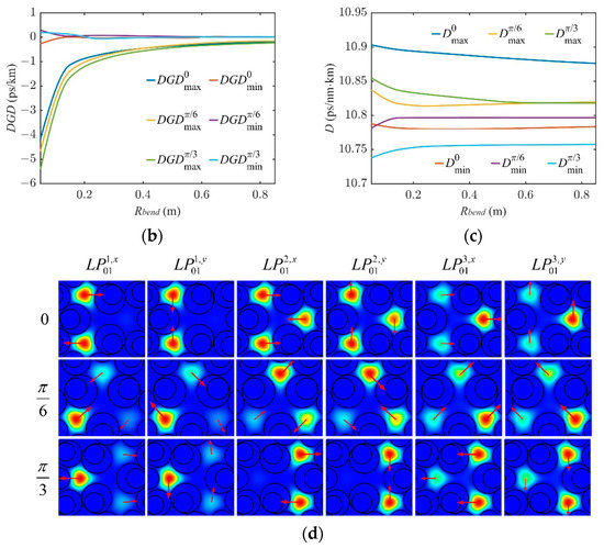 Photonics | Free Full-Text | Supermode Characteristics of Nested Multiple Hollow-Core Anti ...