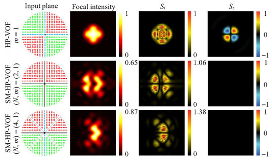Manipulating Transverse Spin Angular Momentum with Symmetrically Modulated Hybridly Polarized ...
