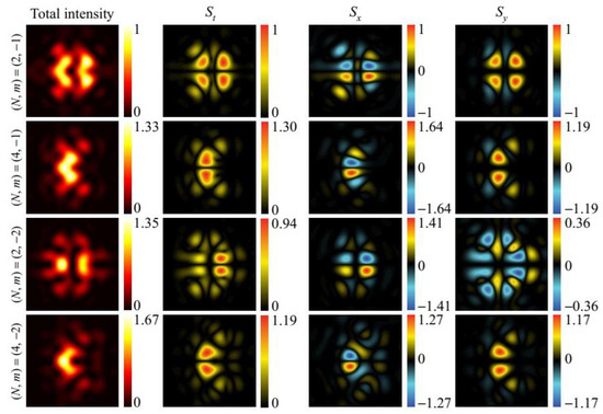 Manipulating Transverse Spin Angular Momentum with Symmetrically ...