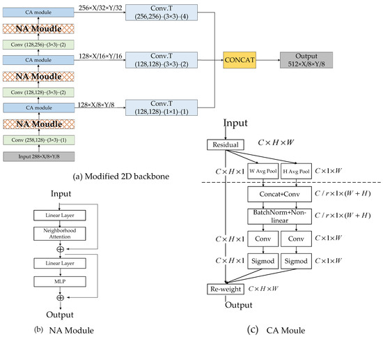 Photonics Free Full Text Density Awareness And Neighborhood Attention For Lidar Based 3d