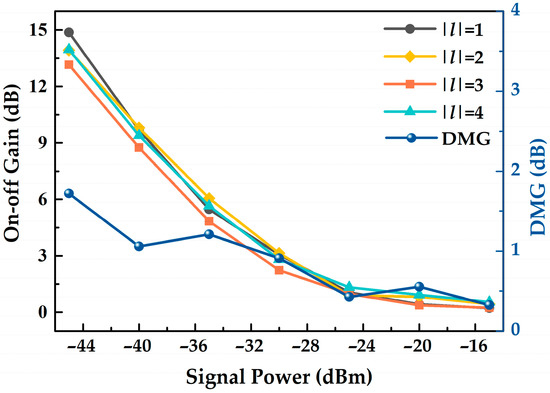 Generation, Transmission, and Amplification of OAM Modes in the PbSe ...