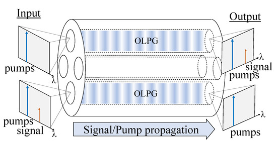 Core Switch Using Optically Induced Long-Period Gratings