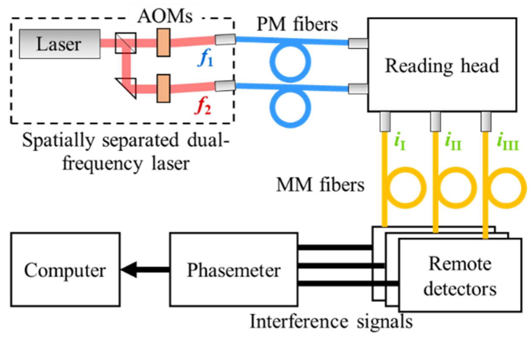 Spatially Separated Heterodyne Grating Interferometer for In-Plane and Out-of-Plane Displacement ...