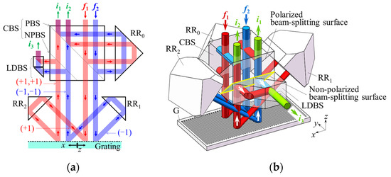 Spatially Separated Heterodyne Grating Interferometer for In-Plane and ...