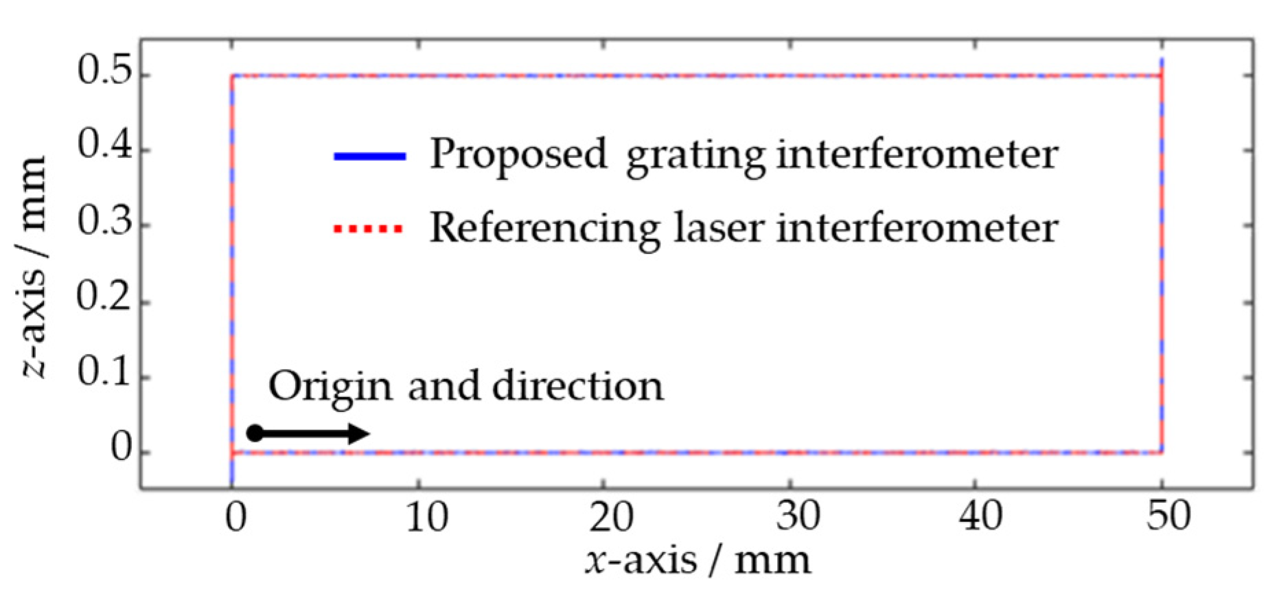Spatially Separated Heterodyne Grating Interferometer for In-Plane and ...