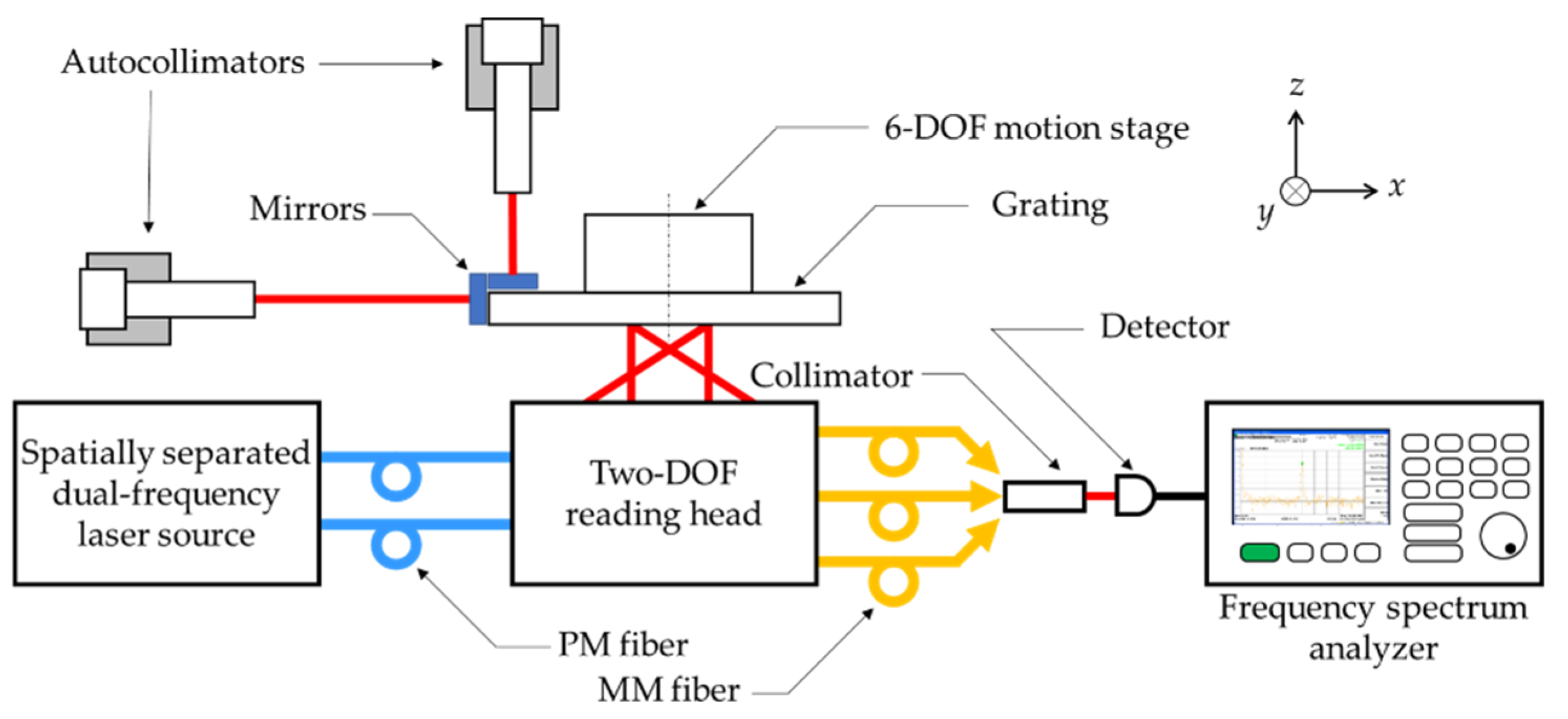Spatially Separated Heterodyne Grating Interferometer for In-Plane and Out-of-Plane Displacement ...
