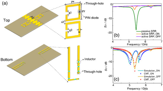 Photonics | Free Full-Text | Active Control of Electromagnetically Induced Transparency Analogy ...