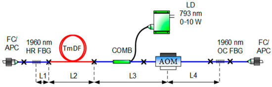 Photonics | Free Full-Text | The Dynamics of Multi-Peak Pulsed Generation in a Q-Switched ...