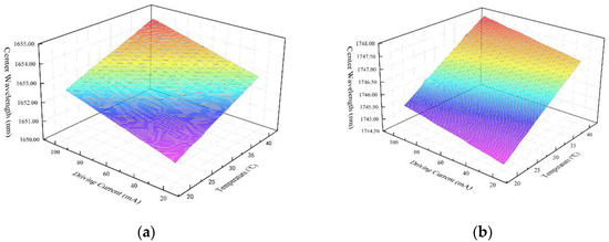 Frequency Division Multiplexing and Normalized Harmonic Method for WMS Detection System in Multi ...