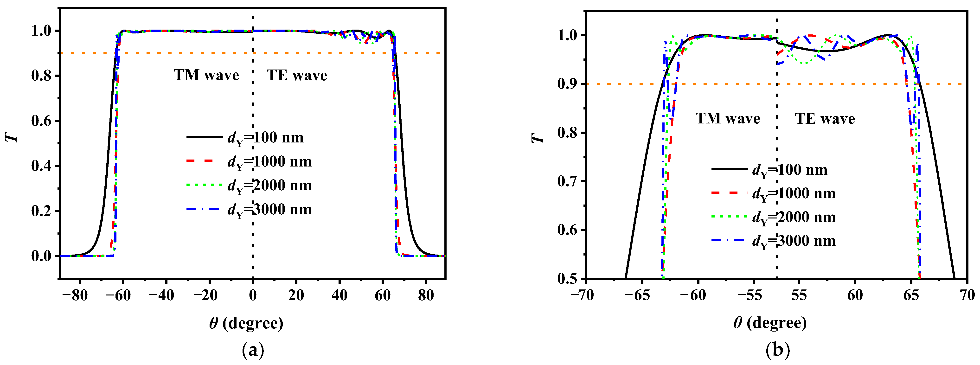 Ultra-Wideband Polarization Insensitive Angle Filter Based on ENZ ...
