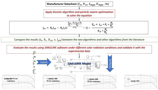 A Novel Metaheuristic Approach for Solar Photovoltaic Parameter ...