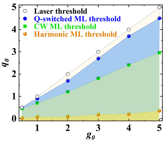Dynamics Simulation of Self-Mode-Locking in a Semiconductor Disk Laser ...