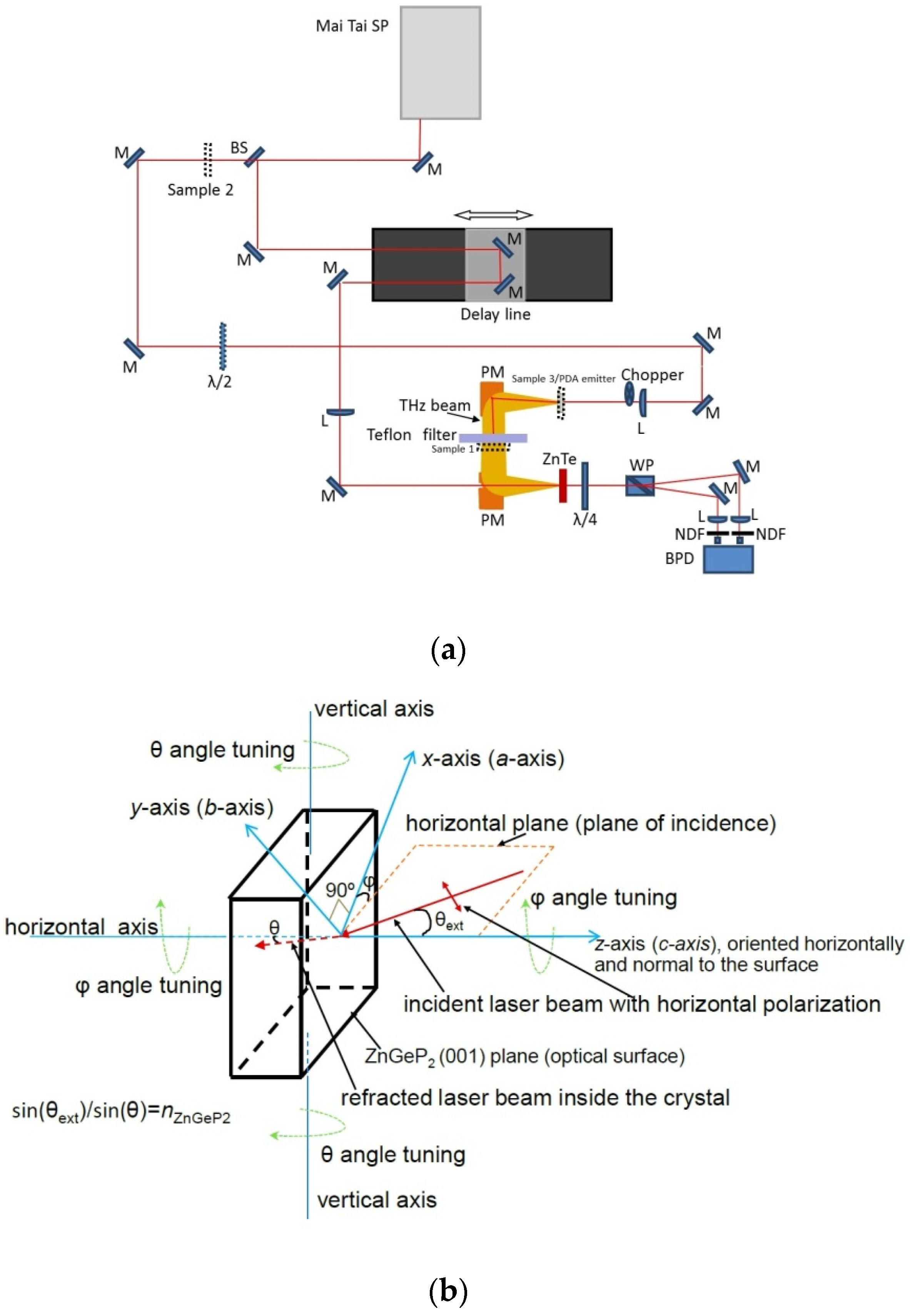 Photonics | Free Full-Text | Terahertz Generation by Optical Rectification of 780 nm Laser ...