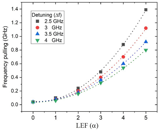 Frequency Pulling and the Linewidth Enhancement Factor in Optically ...