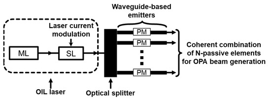 Improving the Performance of Optical Phased Array by Reducing Relative ...