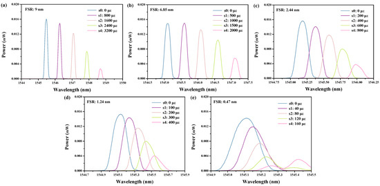 Utilizing a Tunable Delay Line Interferometer to Improve the Sensing ...