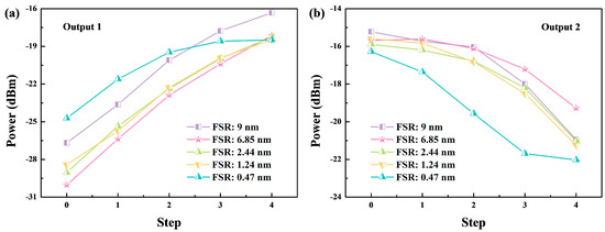 Utilizing a Tunable Delay Line Interferometer to Improve the Sensing ...