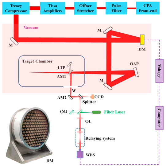 Wavefront Correction in Vacuum of SULF-1PW Laser Beamline