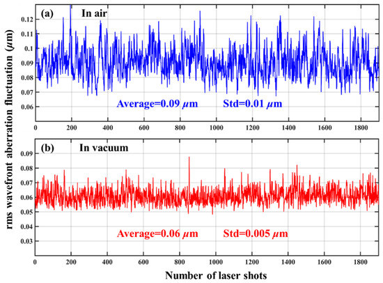 Wavefront Correction in Vacuum of SULF-1PW Laser Beamline