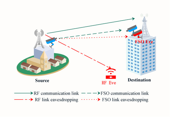 Systematic Performance Analysis of Hybrid FSO/RF System over ...