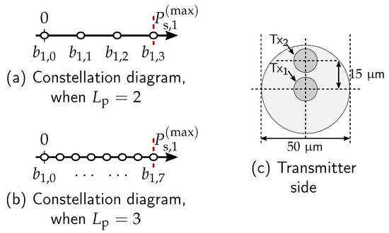 Joint Pre- and Post-Equalization with Higher-Order Modulation Formats in SDM-Based Optical MIMO ...