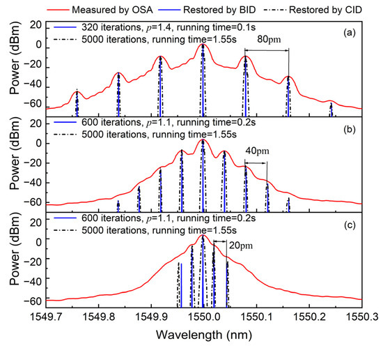 Resolving Intrinsic Modulation Spectral Lines from Electro-Optic Modulation Spectra Based on ...