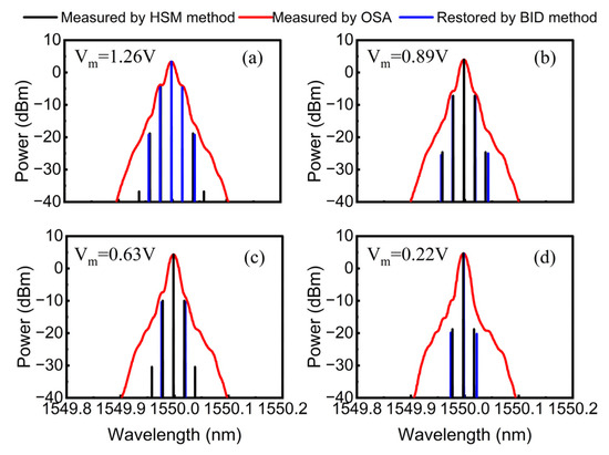 Resolving Intrinsic Modulation Spectral Lines from Electro-Optic ...