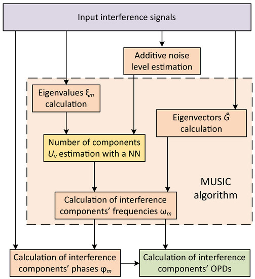 Singlemode-Multimode-Singlemode Fiber-Optic Interferometer Signal Demodulation Using MUSIC ...