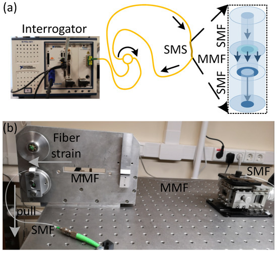 Singlemode-Multimode-Singlemode Fiber-Optic Interferometer Signal Demodulation Using MUSIC ...