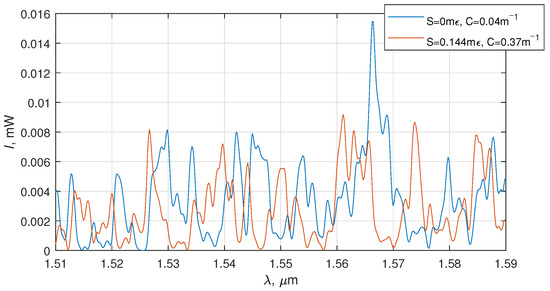 Singlemode-Multimode-Singlemode Fiber-Optic Interferometer Signal Demodulation Using MUSIC ...