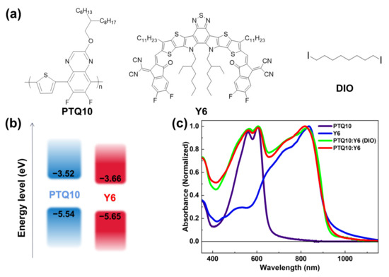Charge Photogeneration and Recombination Dynamics in PTQ10:Y6 Solar Cells