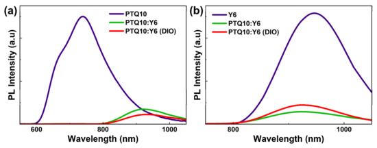 Charge Photogeneration and Recombination Dynamics in PTQ10:Y6 Solar Cells