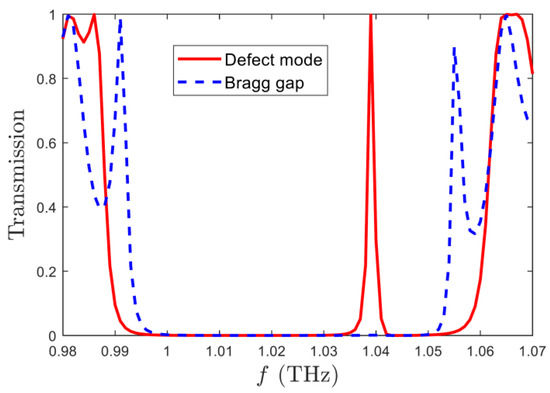 An Electrically Tunable Terahertz Filter Based on Liquid-Crystal-Filled ...