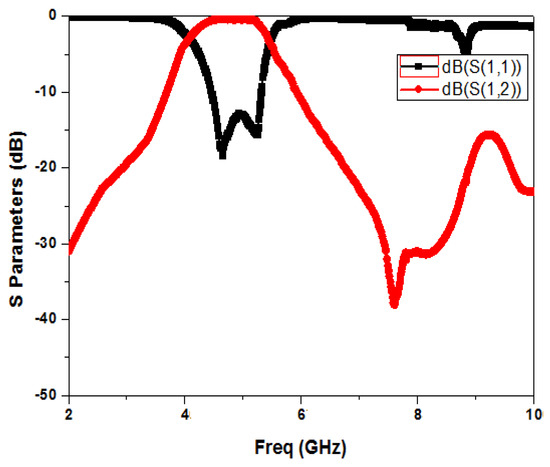 Design of Hybrid Fractal Integrated Half Mode SIW Band Pass Filter with ...