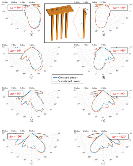 Photonic Integrated Circuit for Optical Phase Control of 1 × 4 Terahertz Phased Arrays