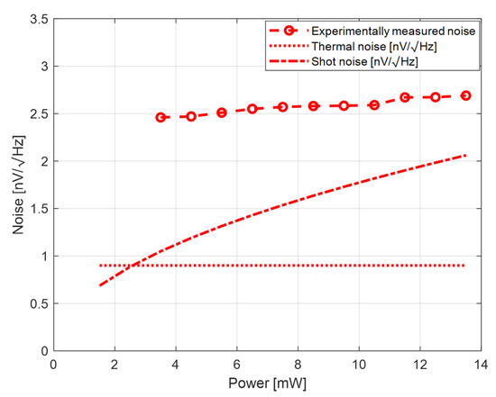 Noise Measurements and Noise Statistical Properties Investigations in a ...