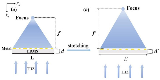 Dynamic Tunable Meta-Lens Based on a Single-Layer Metal Microstructure