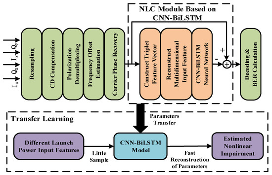 Nonlinear Impairment Compensation Using Transfer Learning-Assisted Convolutional Bidirectional ...