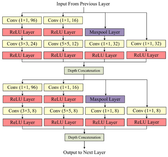 Photonics | Free Full-Text | G-Net Light: A Lightweight Modified Google ...
