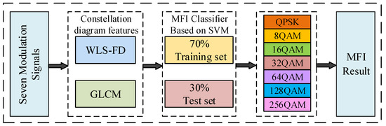 Modulation Format Identification Based on Signal Constellation Diagrams ...
