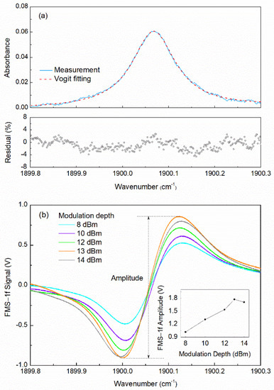 Mid-Infrared Frequency Modulation Spectroscopy of NO Detection in a ...