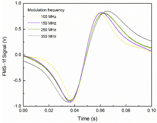 Mid-Infrared Frequency Modulation Spectroscopy of NO Detection in a ...
