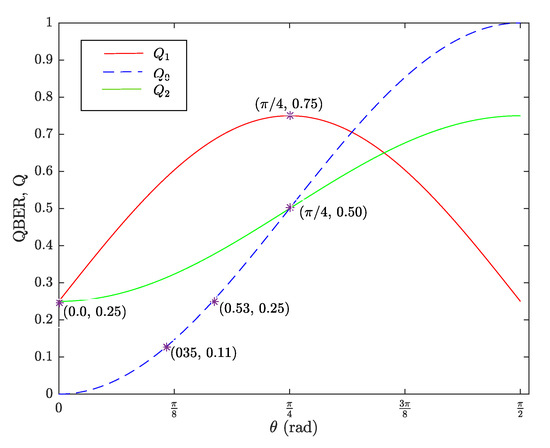 Security of Bennett–Brassard 1984 Quantum-Key Distribution under a ...