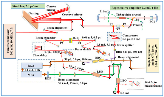 High-Contrast Frontend for Petawatt-Scale Lasers Using an Optically Synchronized Picosecond ...