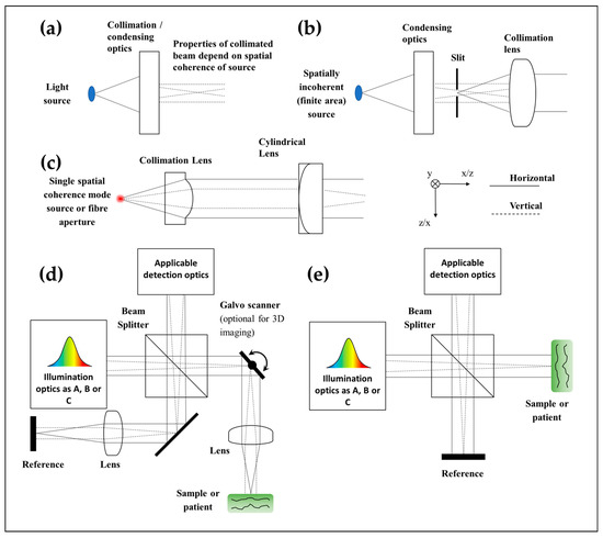 Line Field Optical Coherence Tomography