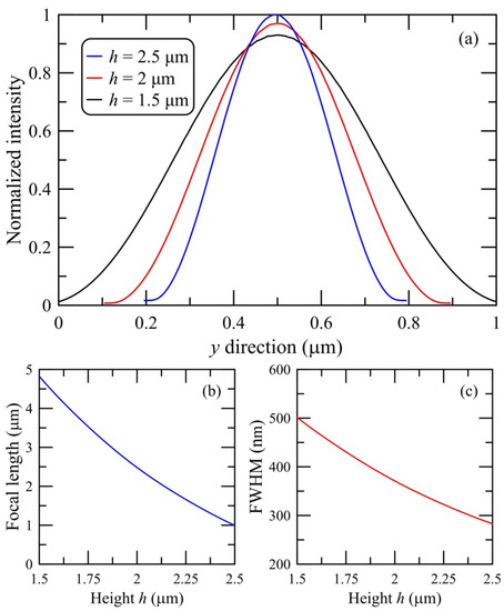 Photonics | Free Full-Text | Photonic Hook with Modulated Bending Angle ...