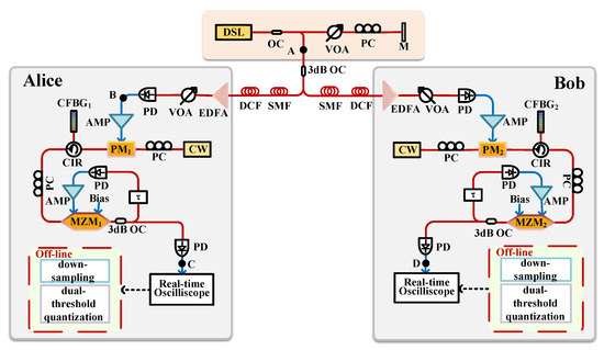 Photonics | Free Full-Text | Key Space Enhanced Correlated Random Bit Generation Based on ...