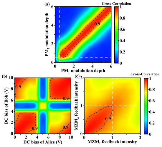 Photonics | Free Full-Text | Key Space Enhanced Correlated Random Bit ...