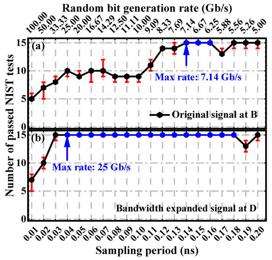 Photonics | Free Full-Text | Key Space Enhanced Correlated Random Bit ...